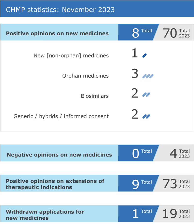 Meeting highlights from the Committee for Medicinal Products for Human ...