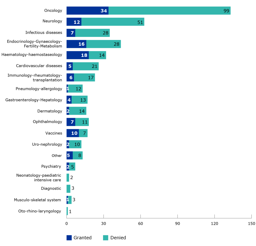 PRIME: priority medicines | European Medicines Agency